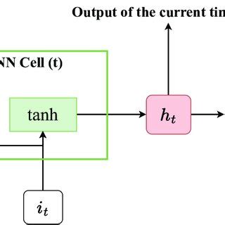 Schematic Of A Basic RNN Model Download Scientific Diagram