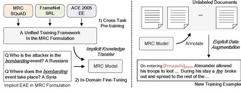 Figure 2 From Machine Reading Comprehension As Data Augmentation A