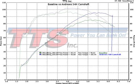 Example Dyno Charts