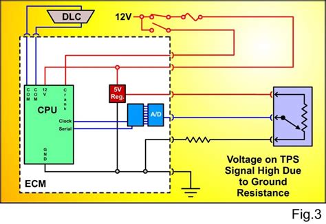 Diagnostic Trouble Code DTC By The WIRE Automotive Test Solutions
