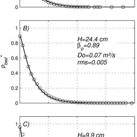 Experimental Data Circles And Theoretical Model Line For The Time Download Scientific