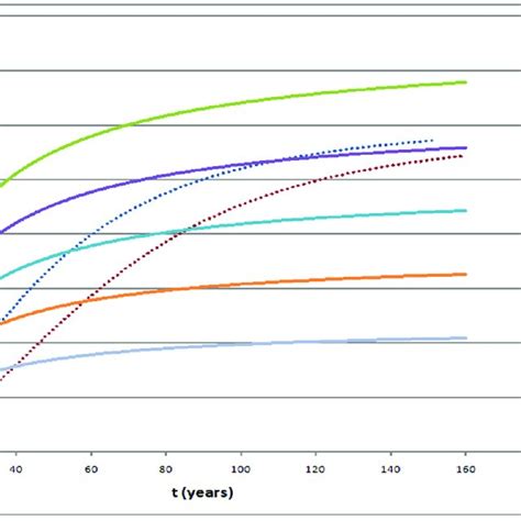 Polymorphic Site Index Curves For Each Site Quality I And Ii And Download Scientific Diagram