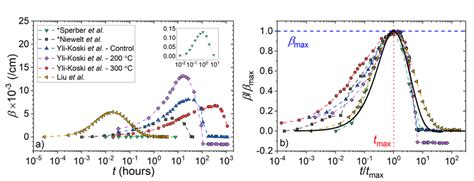 1 A Relative Defect Concentration β As A Function Of Time T Due To Download Scientific