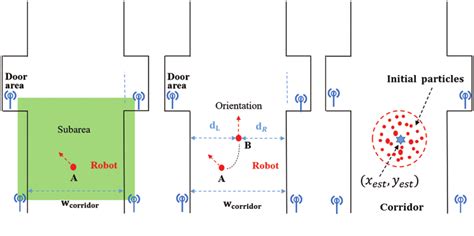 Coarse Localization Diagram A Subarea Determination B Slightly Download Scientific