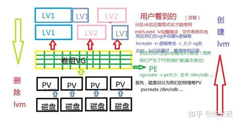 Lvm——让linux磁盘空间的弹性管理 知乎