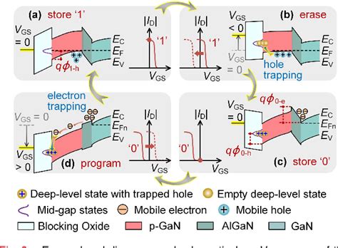 Figure 1 From Gan Non Volatile Memory Based On Junction Barrier Controlled Bipolar Charge