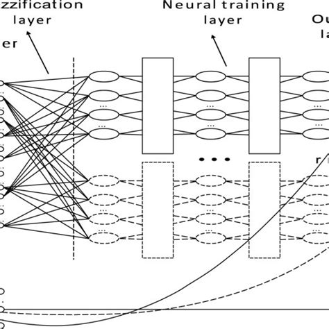 Fuzzy Rule Based Neural Network Download Scientific Diagram