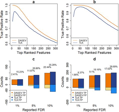Comparison Of Differential Abundance Analysis Results From DASEV And Download Scientific