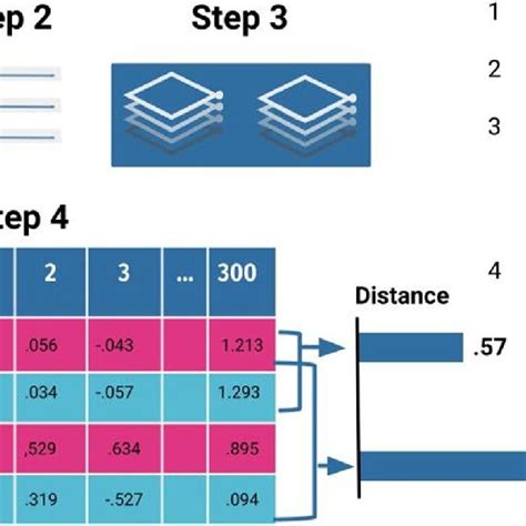 computing dsi scores from the bert model the figure depicts the steps