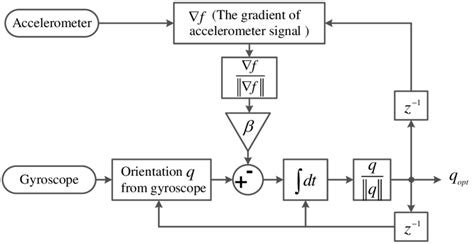 block diagram of attitude estimation algorithm download scientific