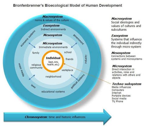 Ecological Systems Theory Ecological Systems Theory Economic Systems Human Growth And