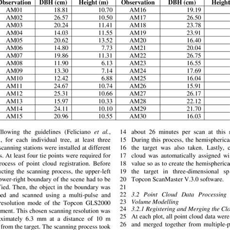 The Measured Dbh Values And Heights Of The Sample Trees Download