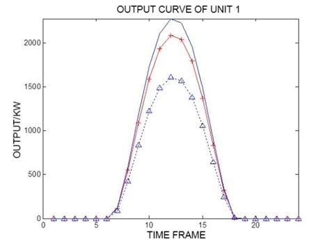 Output Curve Of Unit 1 Download Scientific Diagram
