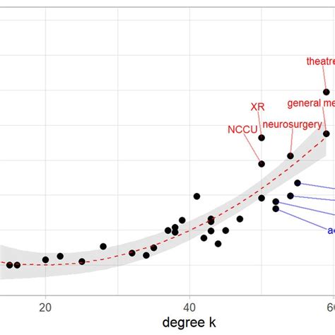 Betweenness Centrality The Distribution Of Betweenness Centrality