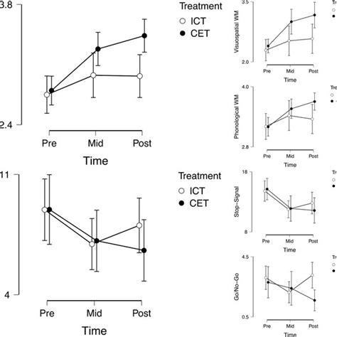 Cognitive Near Transfer And Far Transfer Effects Of Inhibitory Control Download Scientific
