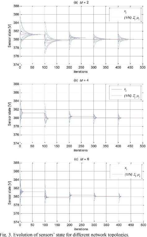 Figure 3 From Using The Distributed Proximal Alternating Direction Method Of Multipliers For