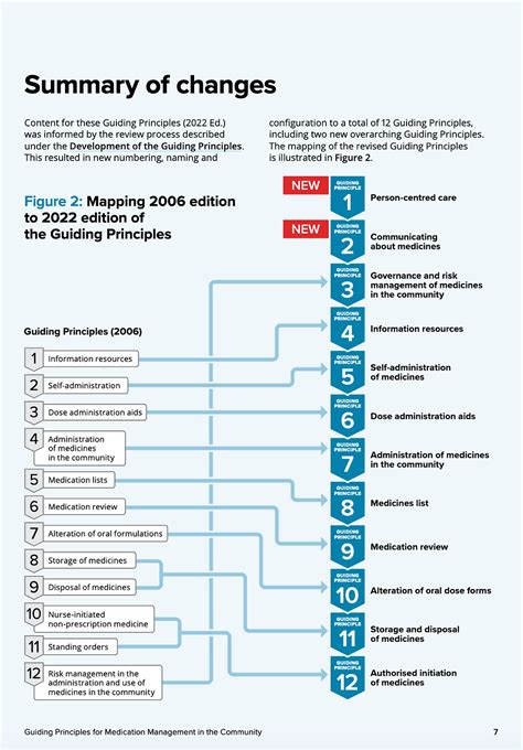 Understanding Ndis Medication Administration Guidelines Emma