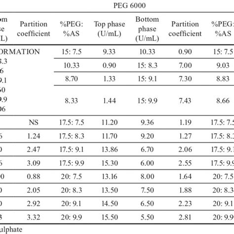 Effect Of Concentration Of Peg 4000 Peg 6000 And Peg 10000 And Phase Download Table