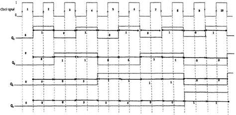 Compteurs Synchrones