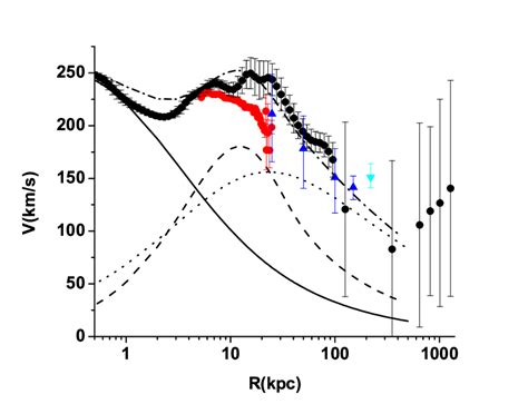 The Rotation Curve Of The Milky Way The Data Solid Dark Circles With Download Scientific