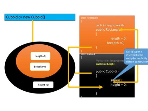 Java Encapsulation And Inheritance Pptx