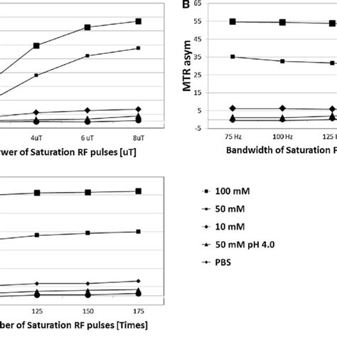 Mtr Asymmetry Of Various Saturation Rf Pulse Parameters A Mtr