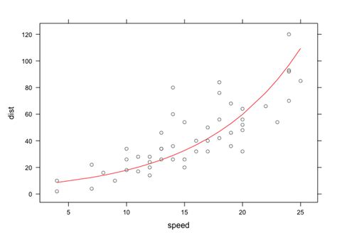 R How To Add Hyperbolicexponential Curve In Lattice Graph Via Model