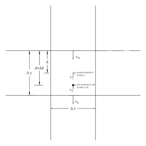 Two Dimensional Dwmpt Finite Difference Grids Illustrating The Movement Download Scientific