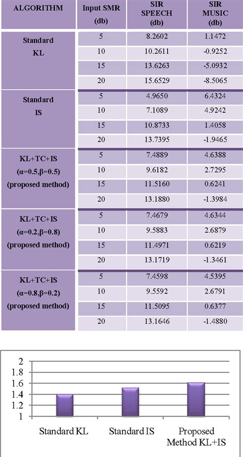 Table I From Speechmusic Separation Using Non Negative Matrix
