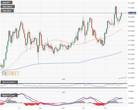 Nzdjpy Price Analysis Kiwi The Biggest Mover On Thursday Climbs 046