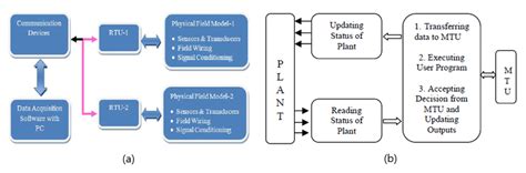 Scada System Circuit Diagram Circuit Diagram