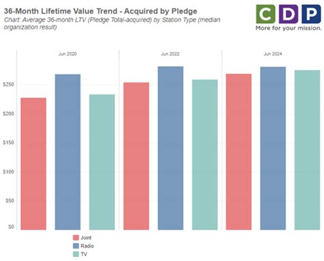 Cdp Blog Ask Deb Assessing Your Donors Lifetime Value — Cdp