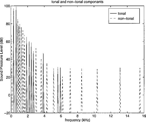 Figure 2 From Robust Audio Watermarking Using Perceptual Masking 1 Semantic Scholar
