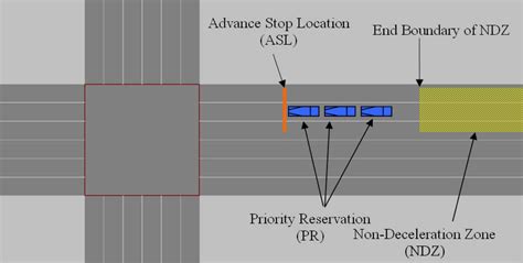 Next Generation Intersection Control Traffic Operations And Safety