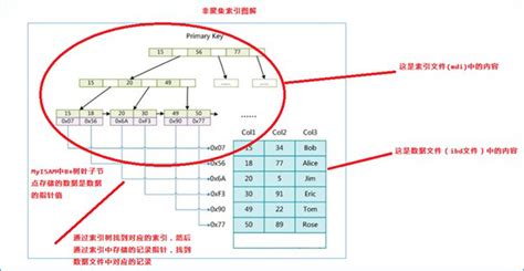 mysql中的索引原理 fchunbo 博客
