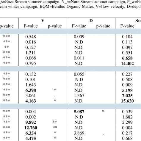 Gam Results For Metrics In Each Sampling Campaign Significant Results