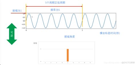 Opencv傅里叶变换频谱图 Numpy傅里叶变换 Mob6454cc696f04的技术博客 51cto博客