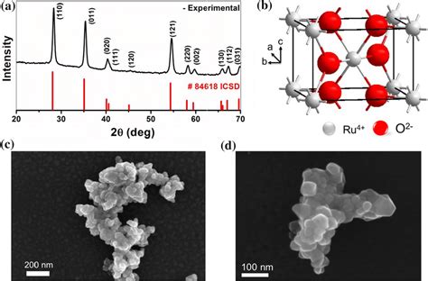 A X Ray Diffraction Patterns Of Rutile Ruo2 Npls Black And Standard Download Scientific