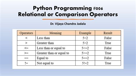 Python Programming Relational Operators Or Conditional Operators 006