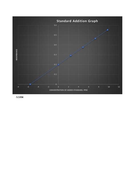 Standard Addition Graph Concentration Of Added Standard Ppm Pdf