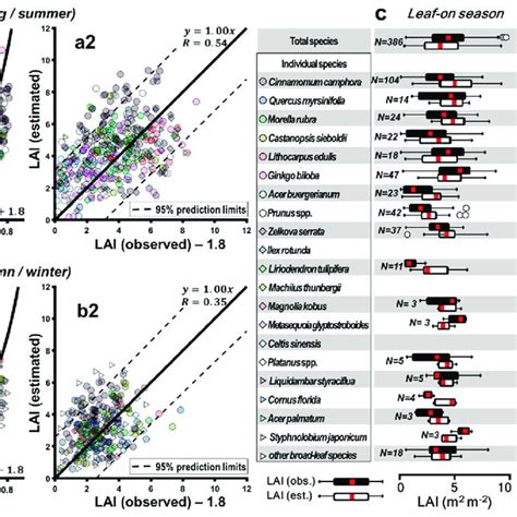 Performance Of The Lai−ndvi Normalized Difference Vegetation Index