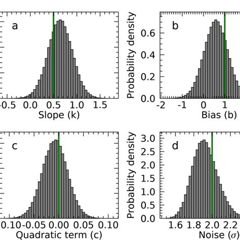 Posterior Predictive Distribution Pdf Background Colour Over Plotted Download Scientific