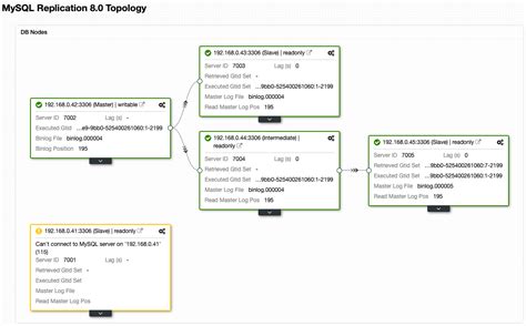 How To Perform A Failback Operation For Mysql Replication Setup Severalnines