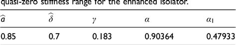 Table 1 From Enhanced Design Of The Quasi Zero Stiffness Vibration Isolator With Three Pairs Of