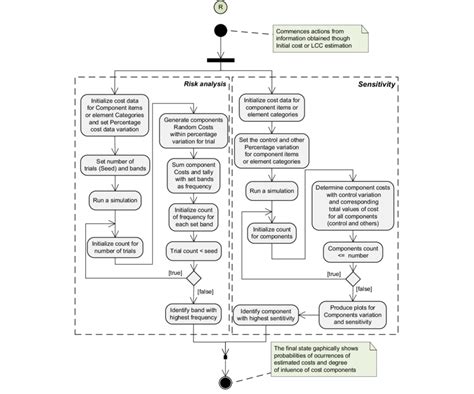 Risk And Sensitivity Application Algorithm Download Scientific Diagram
