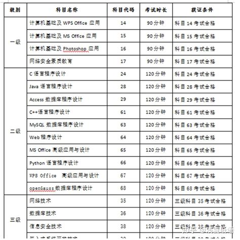 “计算机二级”考哪个科目好呢？哪个含金量比较高？如何备考？ 知乎