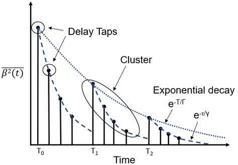 Sv Model Representing Exponential Decay Of Clusters And Rays Over Time