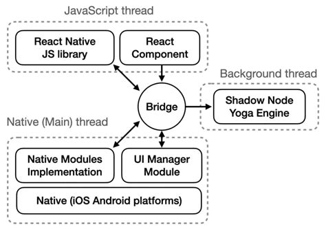 Flutter Vs React Native Mobile App Development Guide