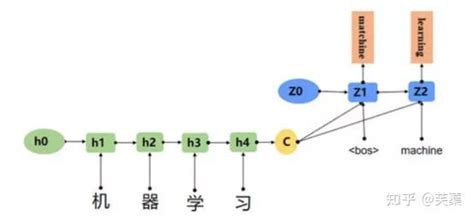 Seq2seq 模型知识总结 知乎 Seq2seq 模型知识总结 知乎