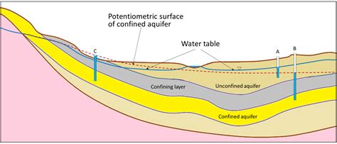 14 2 Groundwater Flow Physical Geology